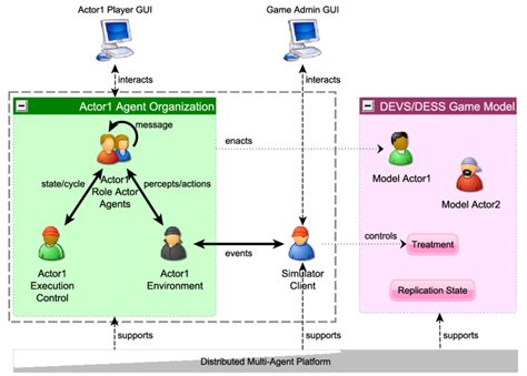 Modular Architecture For Distributed Interactive Business Games With Download Scientific