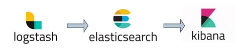 Start A Single Node Elastic Stack Elk With Docker Compose By Uyen