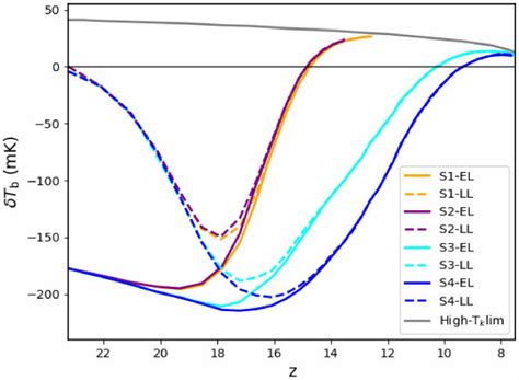 Evolution Of The Global Or Sk Y Av Eraged 21 Cm Signal δt B For All Download Scientific Diagram