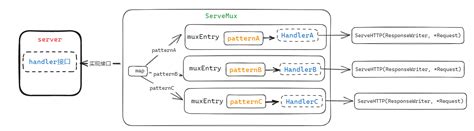 Go语言网络编程HTTP服务端之底层原理与源码分析http HandleFunc ListenAndServe go