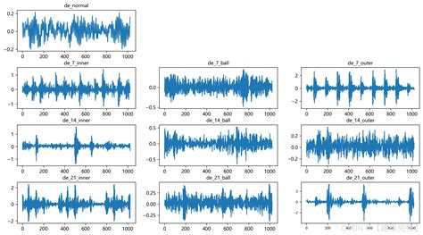 Python 凯斯西储大学（cwru）轴承数据解读与分类处理凯斯西储大学轴承数据集 Csdn博客