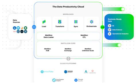 Matillion Unveils New Data Productivity Cloud With Low Code User Interface Siliconangle