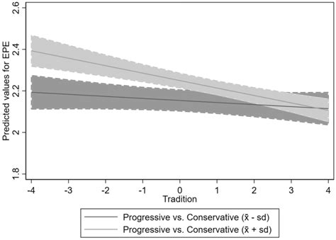 Marginal Effects For The Cross Level Interaction ‘progressive Versus