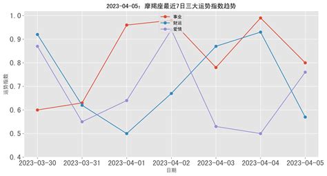 2023年04月05日摩羯座三大运势指数格言星座事业