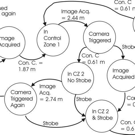 state transition diagram for the finite state machine fsm implemented download scientific