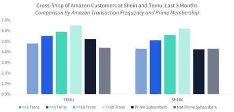 Temu And Sheins Impact On Amazon Consumer Edge