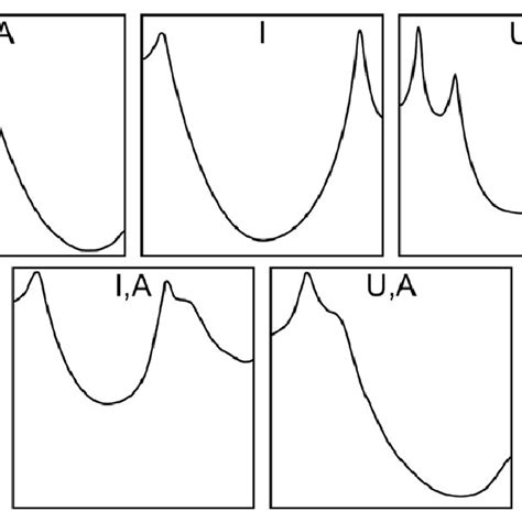 Spectral Patterns Of A I And U Mass Dip And Rump Top And