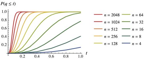 Empirical Distribution Functions Of Q 4 W Cm λ 2 Min For Various Download Scientific