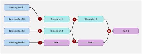 Metadata Driven Pipelines In Azure Data Factory Part 4 Analytical Processing Sqlservercentral