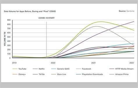 Internet Traffic Graph