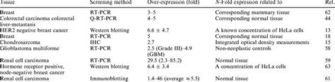 Quantitative Analysis Of Over Expression Levels Of Cxcr4 In Patient