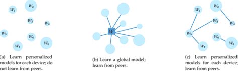 [pdf] Federated Learning Challenges Methods And Future Directions Semantic Scholar