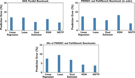 Prediction Error In Mean Absolute Percentage Error Of The Proposed Download Scientific