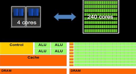 Comparison Of Cpu And Gpu Architectures Download Scientific Diagram