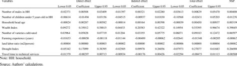 Sar And Glm Probit Model Effects Estimates For Climbing Farmers M1 Download Table