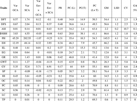 Components Of Genetic Variance Genetic Advance The Contribution Of