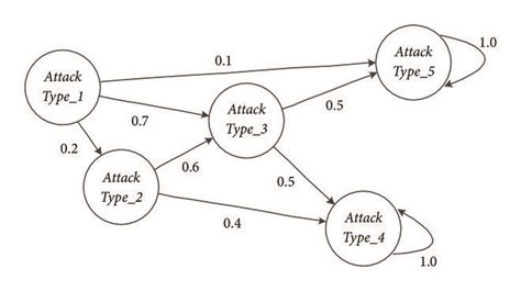 The Absorbing Markov Chain Representation Of The Attack Scenario By Download Scientific Diagram