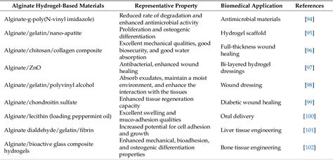 Table 1 From Fabrication And Biomedical Application Of Alginate Composite Hydrogels In Bone