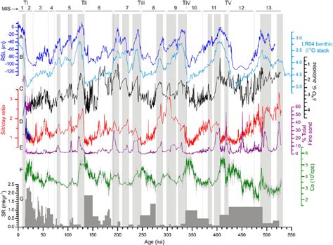 Multiproxy Continuous Records Of Prgl1 4 Borehole With Respect To Download Scientific Diagram