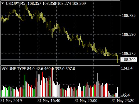 Trading Volume Indicator Top MT Indicators Mq Or Ex Best MetaTrader Indicators Com