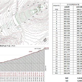 Graphic Comparison And Statistical Analysis Between Surfaces From LIDAR Download Scientific