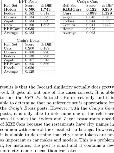 Using Tfidf As The Similarity Measure Download Table