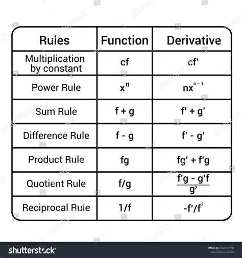 Basic Derivative Rules Table Math Formula 库存矢量图免版税 Shutterstock