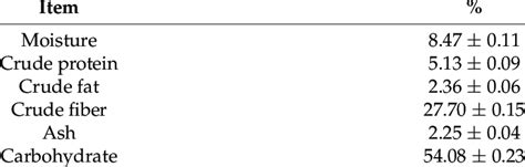 Proximate Composition Of Date Press Cake On A Wet Weight Basis Download Scientific Diagram