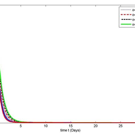 Illustration Of Asymptotically Infected Individual Solutions For Six