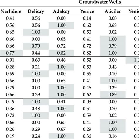 Selection Of The Best Groundwater Observation Wells For The Prediction