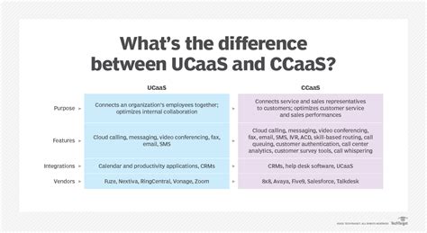 Ucaas Vs Ccaas Whats The Difference Techtarget