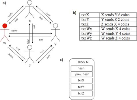 Quantum Blockchain Trends Technologies And Future Directions S