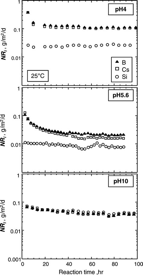 Normalized Dissolution Rate Nr I Of B And Cs As Well As Si At 25°c Download Scientific