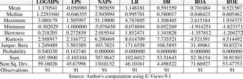 Variable Descriptive Statistics For Empirical Model 1 Download