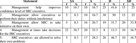 Src Executives Taking Initiative Download Scientific Diagram