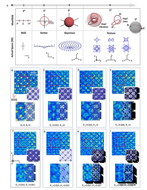 A Dimensional Hierarchy Of Topological Defects When N Scalar Fields Download Scientific