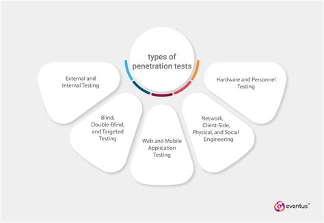 What Is Penetration Testing Includes The Differance With Red Teaming