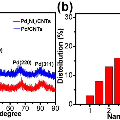 A Xrd Patterns Of Pd Cnts And Pd2ni1 Cnts Catalysts B The Download Scientific Diagram