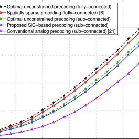 Pdf Energy Efficient Hybrid Analog And Digital Precoding For Mmwave Mimo Systems With Large