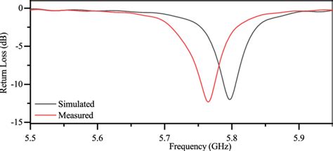 The Simulated And Measured 3 Db Axial Ratio Download Scientific Diagram