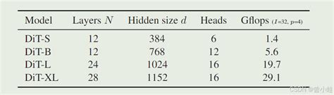 【论文 dit】sora和sd3背后的主干模型 扩散transformer（23 03 dit scalable diffusion