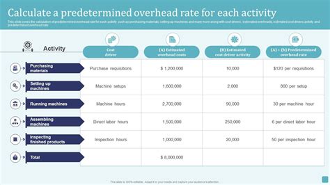 Calculate A Predetermined Overhead Rate For Each Activity Stages Of