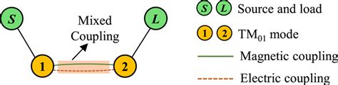 Coupling Scheme Of The Designed Bandpass Filter Bpf With Mixed