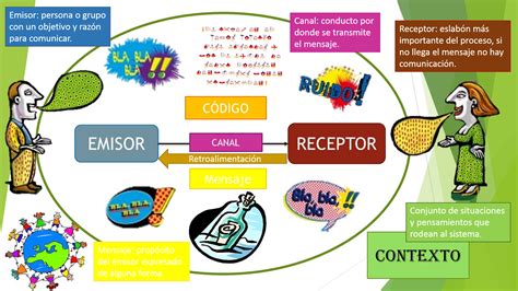 Procesos De Comunicacion Oral Y Escrita Mindmeister Mapa Mental Images Porn Sex Picture