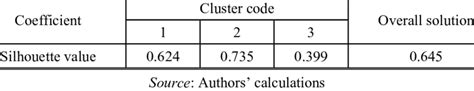 Silhouette Coefficient Values For Extracted Hierarchical Clustering Download Scientific Diagram