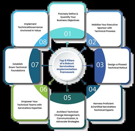 8 Servicenow Implementation Service Requirements Explained
