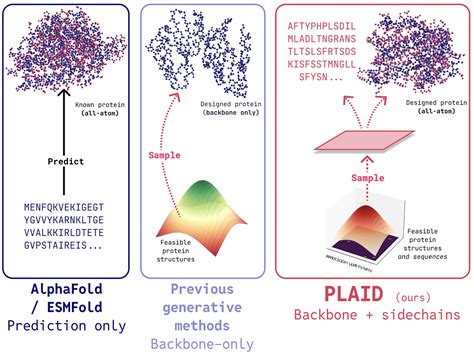 the digital insider repurposing protein folding models for generation