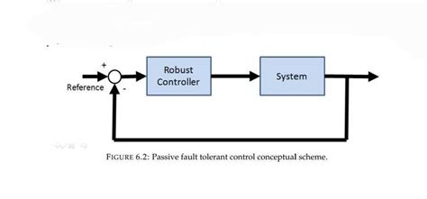 Passive Fault Tolerant Control Conceptual Scheme Lettering Passive Fault Tolerant Control Conceptual Scheme Lettering