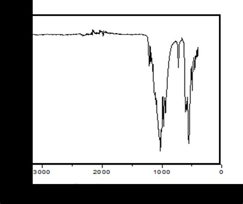 Ftir Spectra Of Agnps Download Scientific Diagram