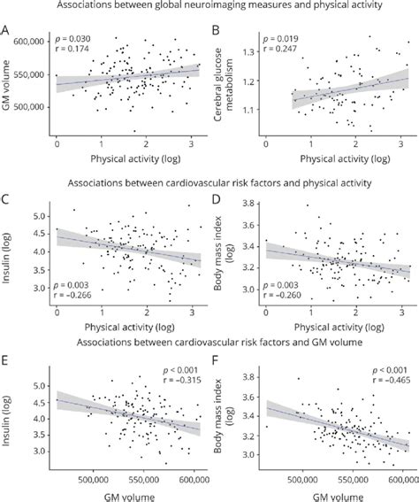 Associations Between Physical Activity Neuroimaging Values And